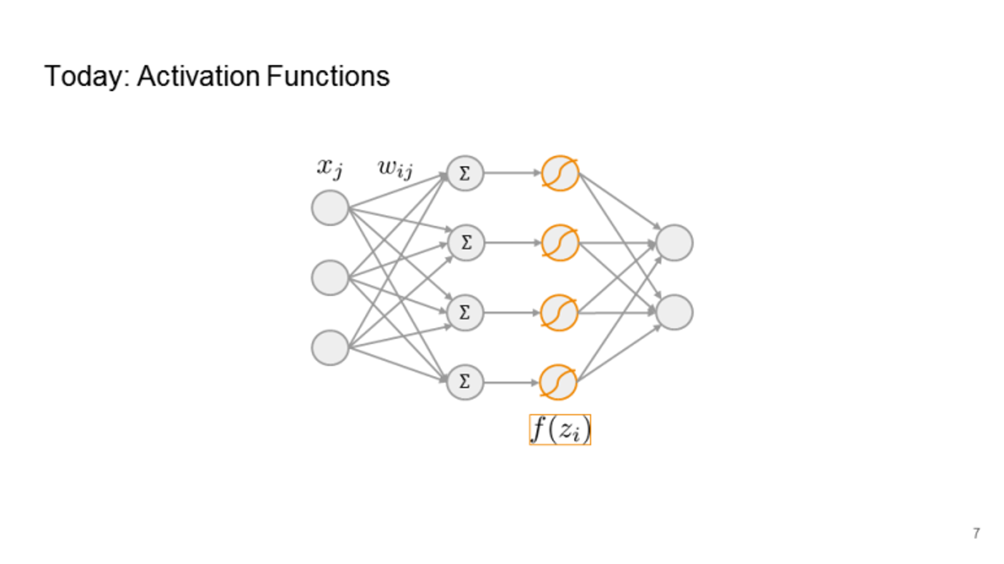 Activation Functions In Nnneural Networks Katie Minjoo Kim 8612