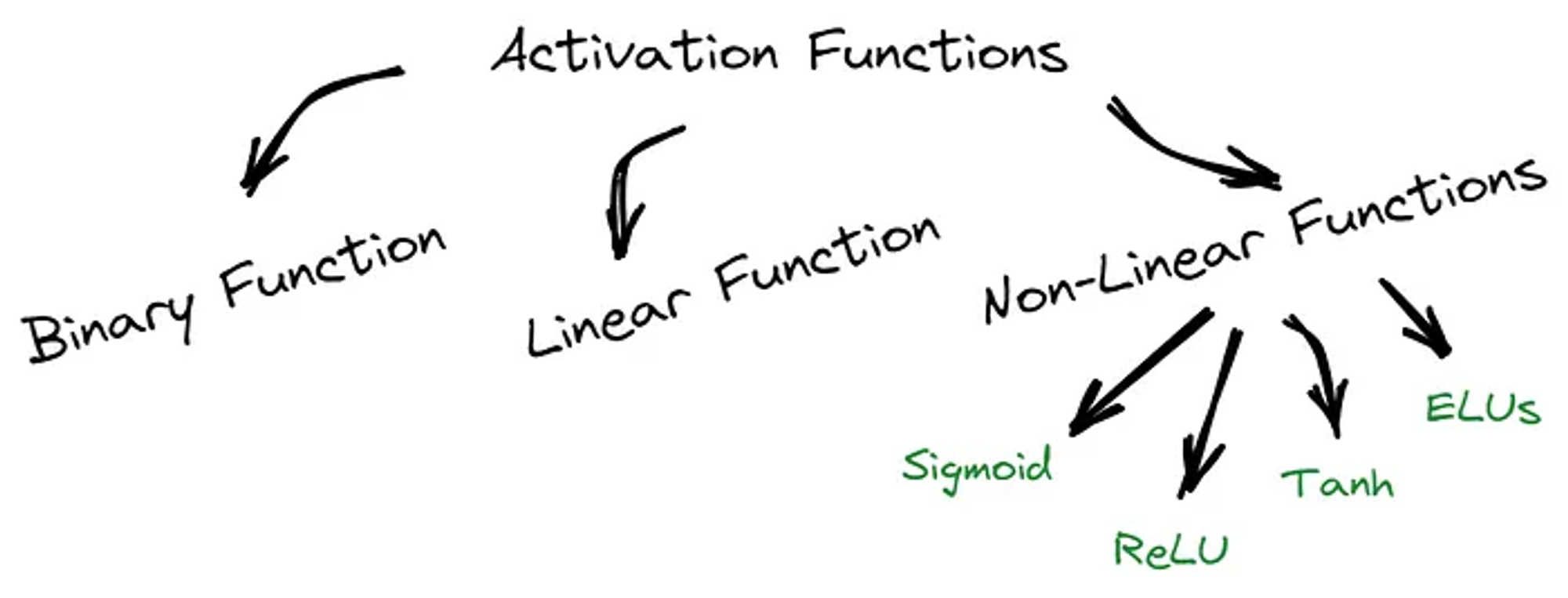 Activation Functions in NN(Neural Networks) | Katie Minjoo Kim